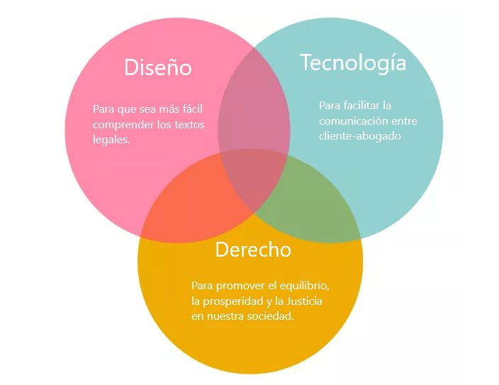 Legal Design | Herrero & Hidalgo Asesores | Otra forma de hacer contratos